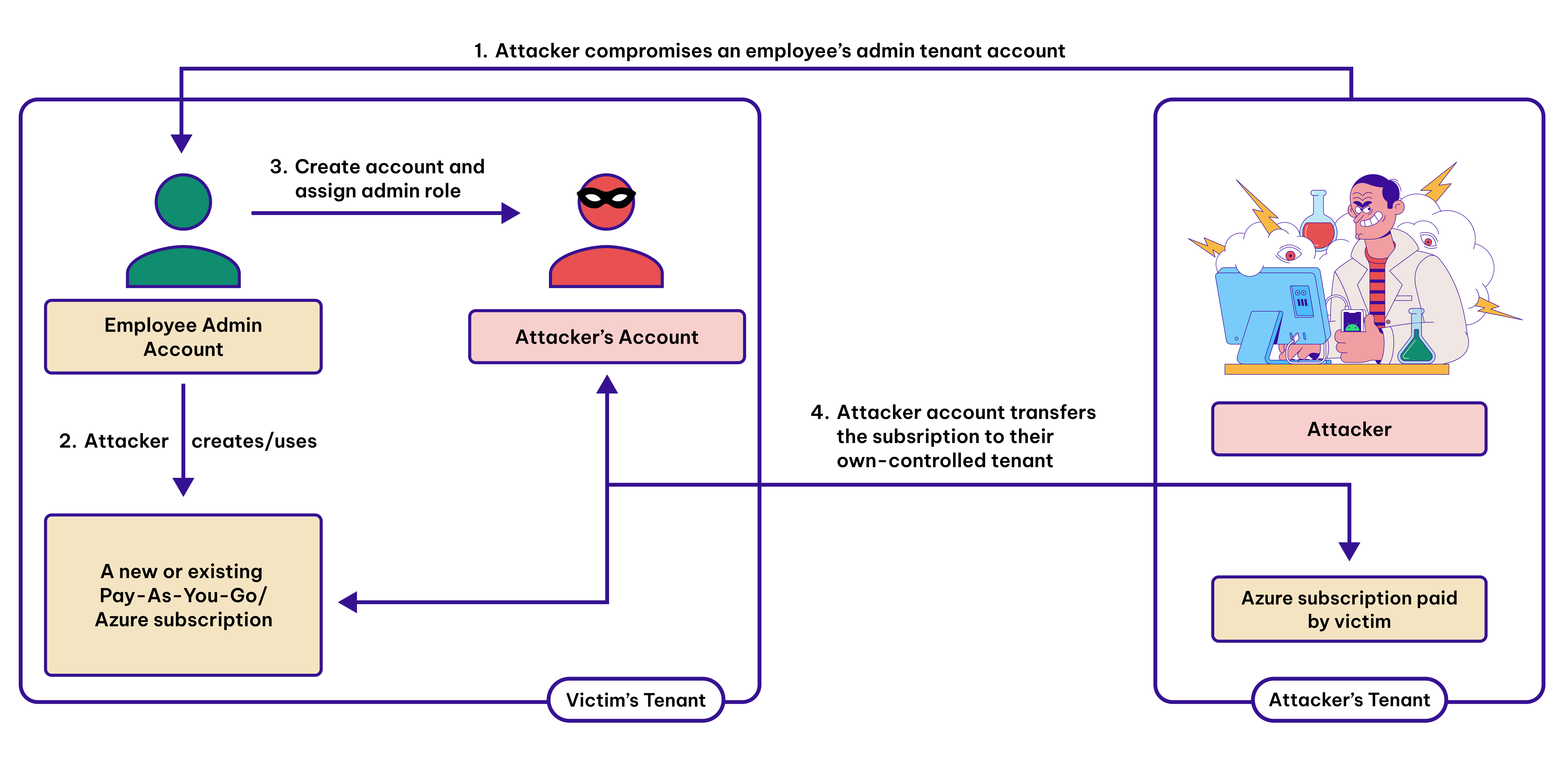 Unmasking Adversary Cloud Defense Evasion Strategies: Modify Cloud Compute Infrastructure Part 1