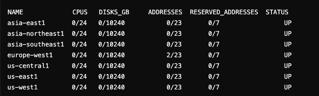 Unused Cloud Regions: How Threat Actors Abuse Unsupported Cloud Regions