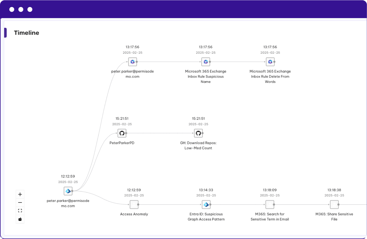 Identity Security Posture Management + Identity Threat Detection & Response