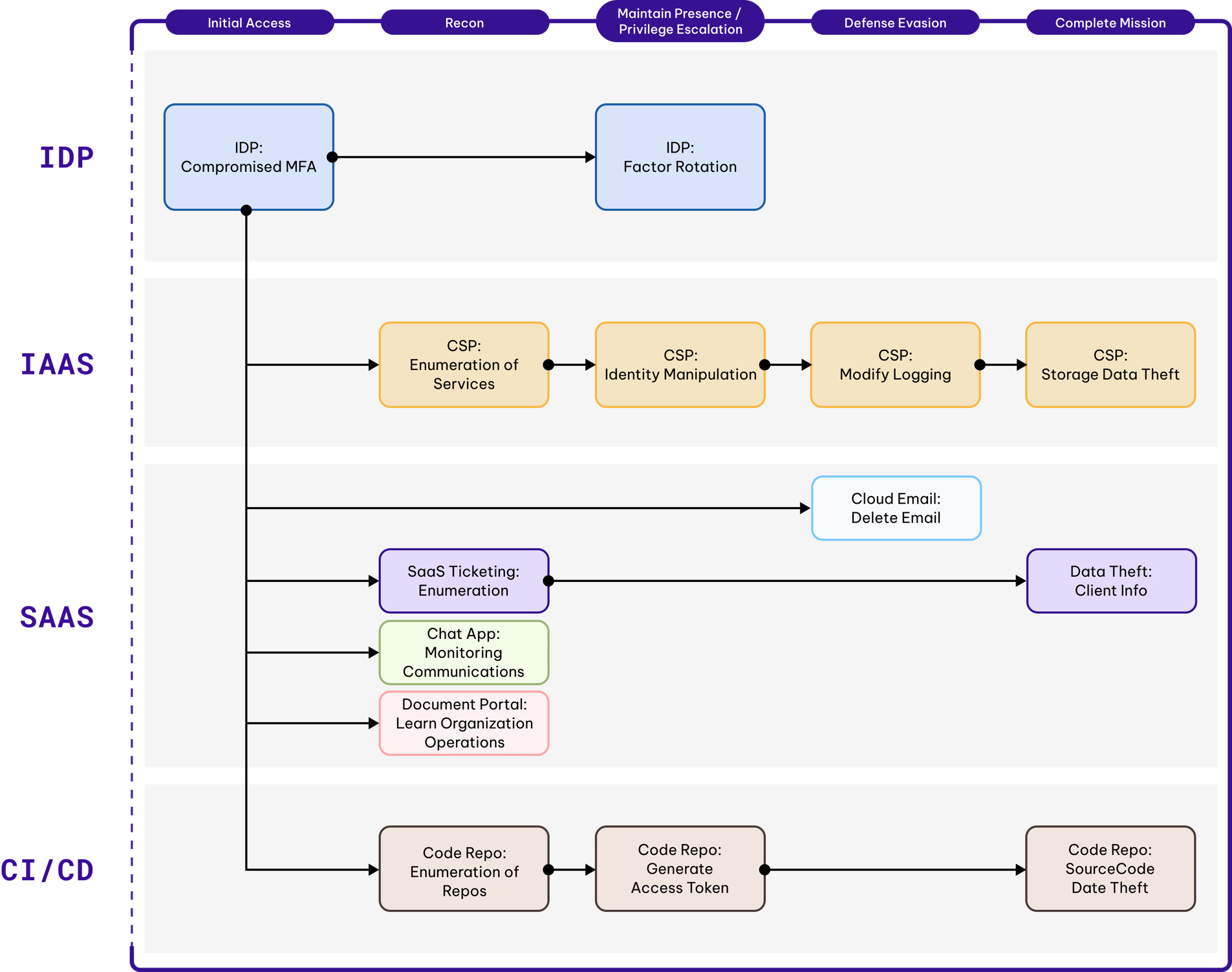 LUCR-3: Scattered Spider Getting SaaS-y in the Cloud