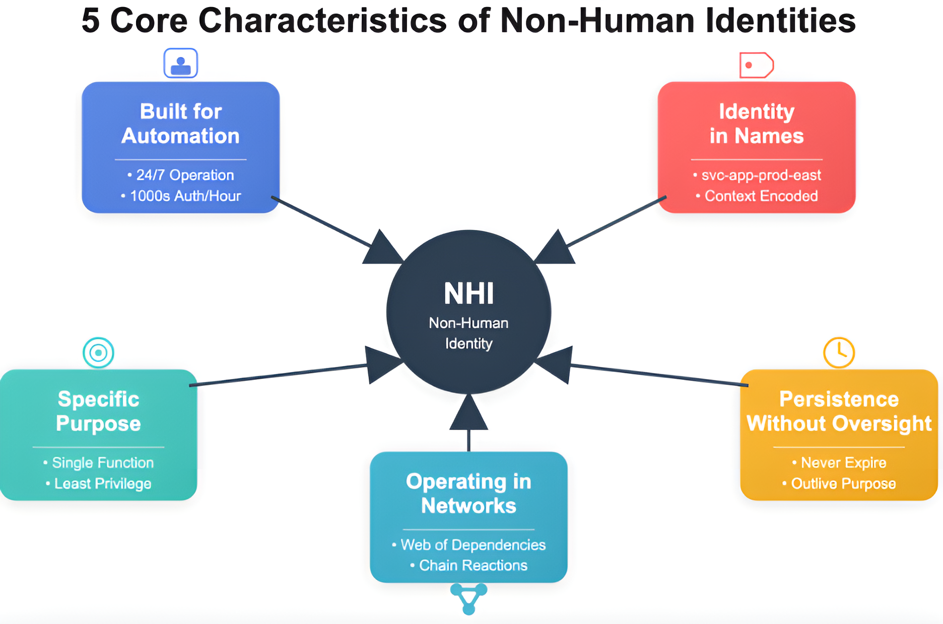 What Are Non-Human Identities? Complete Guide to NHI Security for 2025