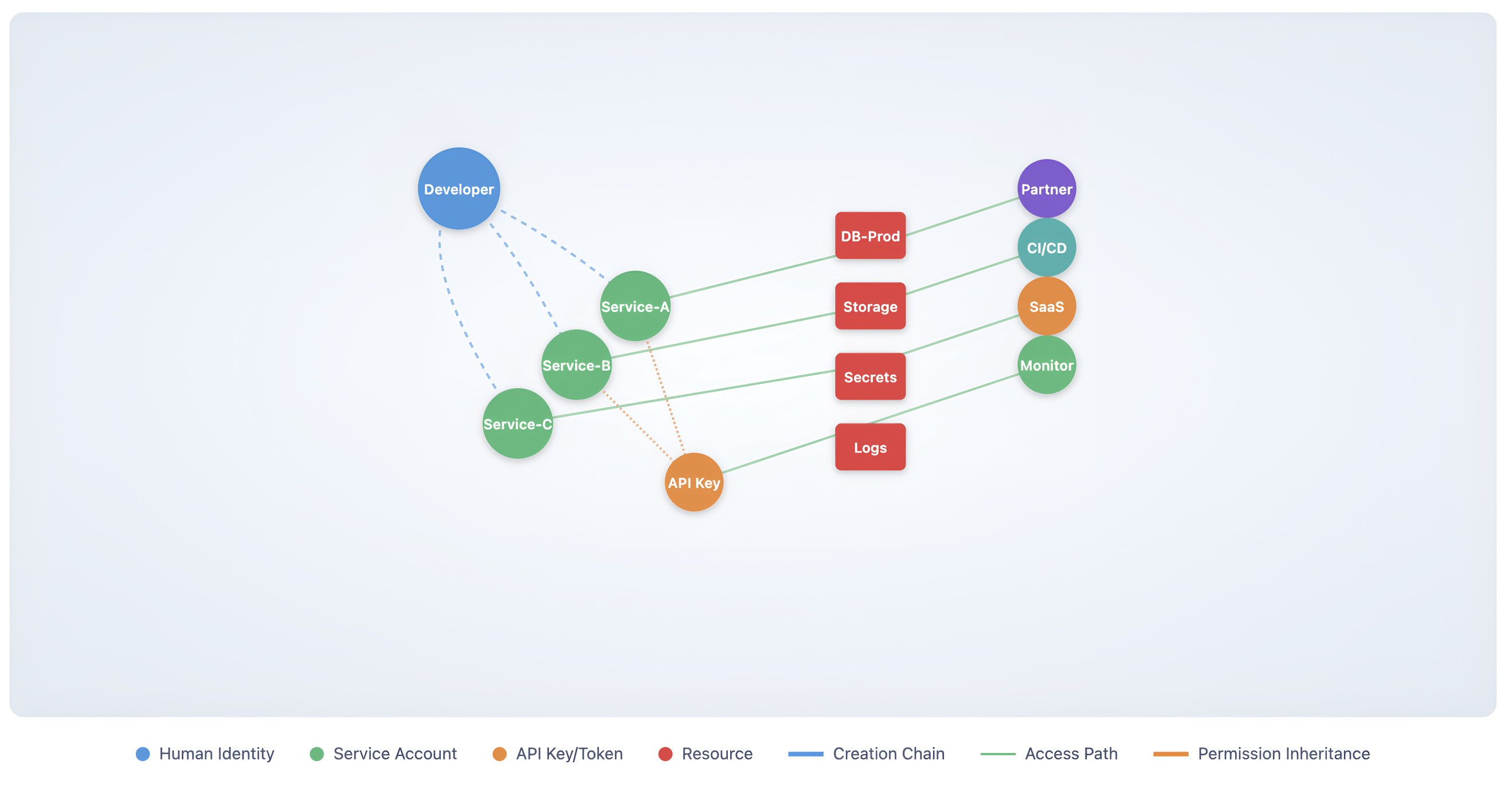 What Are Non-Human Identities? Complete Guide to NHI Security for 2025