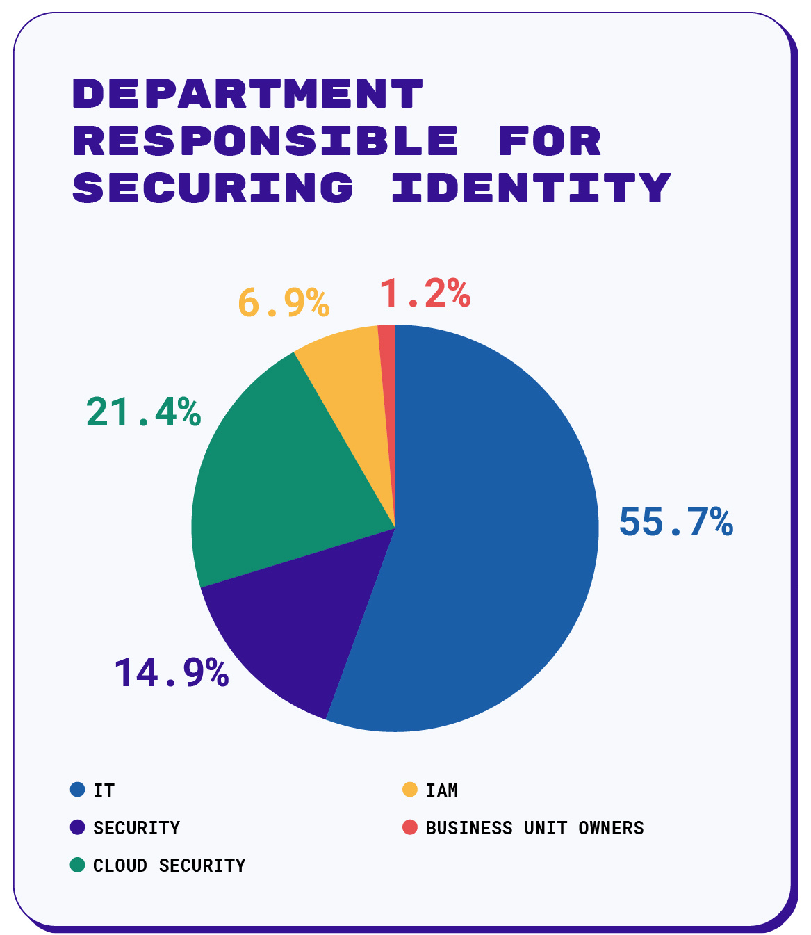 Non-human and human identity security survey report 2024
