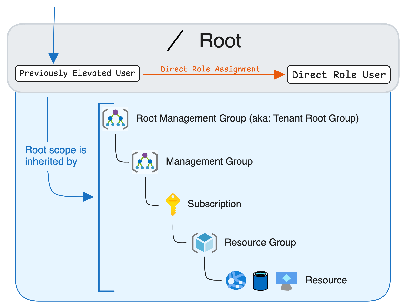 Understanding Elevate Access mechanism, its implementation, and logs ...