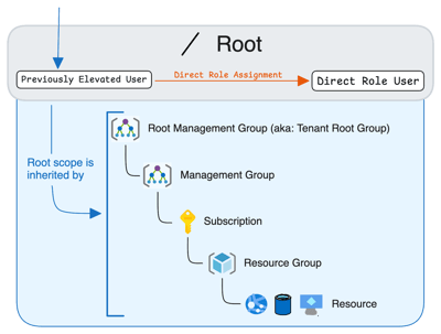 Understanding Elevate Access mechanism, its implementation, and logs ...