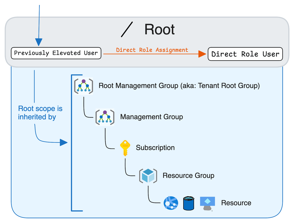 Understanding Elevate Access mechanism, its implementation, and logs ...