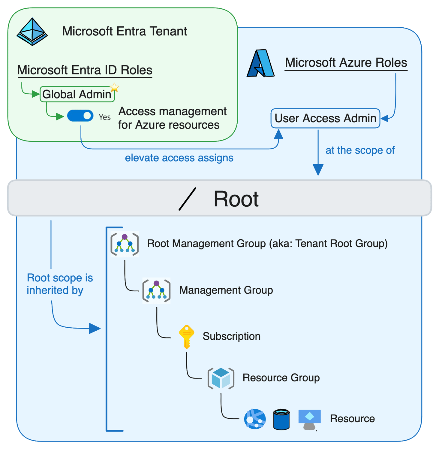 Understanding Elevate Access mechanism, its implementation, and logs where activities are recorded